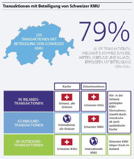 M & A-Aktivitäten im Schweizer Markt von KMU getrieben