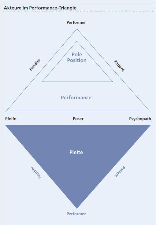 Mitarbeiterprofile: Performer versus Poser