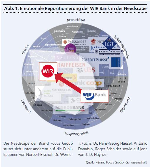 Die WIR Bank und ihre digitale Transformation