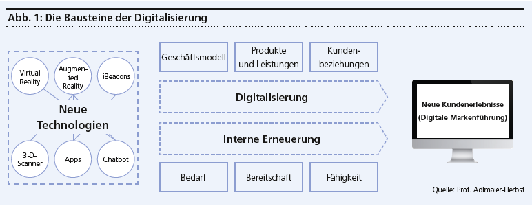 Schritt für Schritt in die Digitalisierung