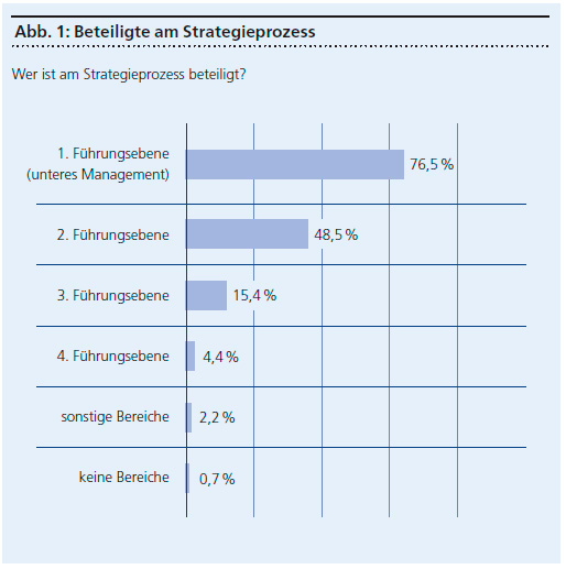 Die Schwachstellen in der Strategieumsetzung