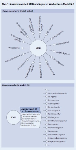 KMU und Agenturen – das Zusammenarbeits-Modell 2.0