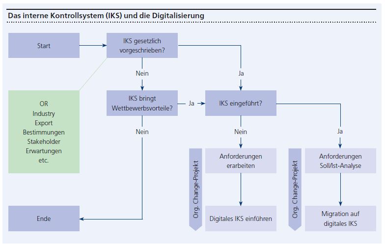 Das interne Kontrollsystem im digitalen Zeitalter
