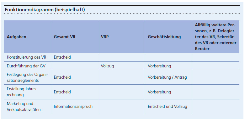 Die Zusammenarbeit von VR und Geschäftsleitung in KMU