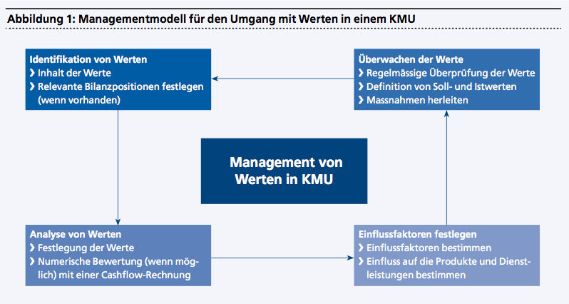 Wert-Management als wichtige Controllingaufgabe in KMU