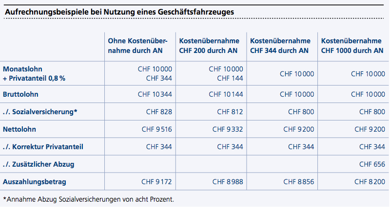 Erfahrungen zum neuen Lohnausweis
