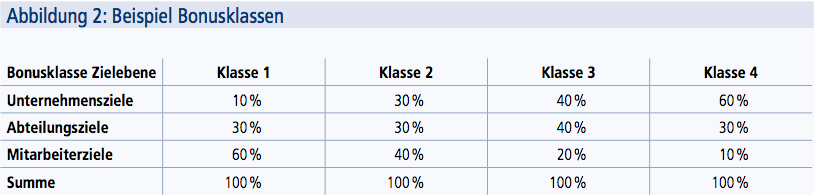 Wie objektiv Bonussysteme wirklich sein können