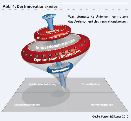 Vom Glückstreffer zum dauerhaften Unternehmenserfolg