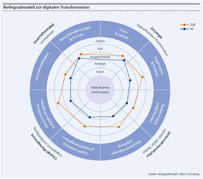 Die relevanten Bereiche der digitalen Transformation