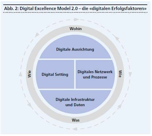 Guidelines für den digitalen Transformationsprozess