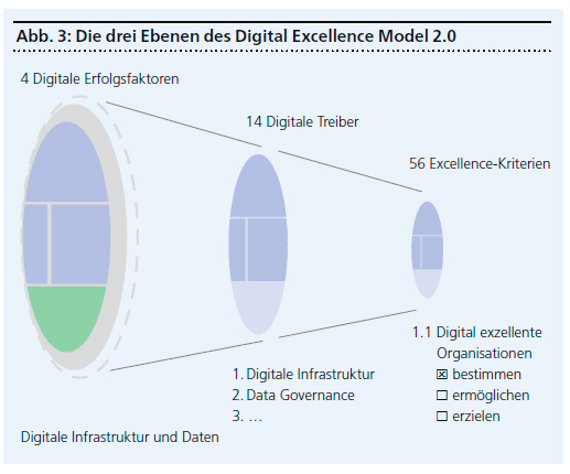 Guidelines für den digitalen Transformationsprozess