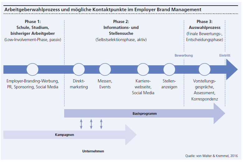 Die Arbeitgebermarke gezielt stärken