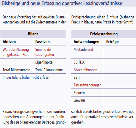Beim Leasing soll künftig alles bilanziert werden