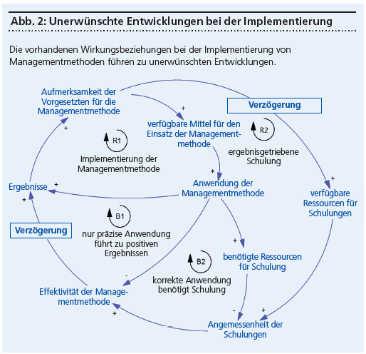 Managementmethoden erfolgreich implementieren