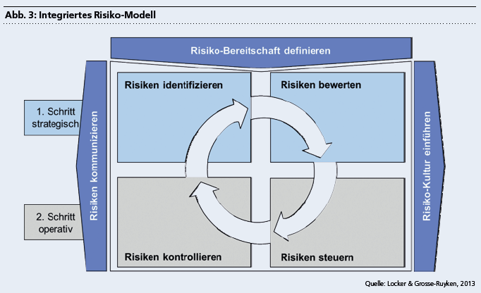 Integriertes Risiko-Modell schafft Wettbewerbsvorteile