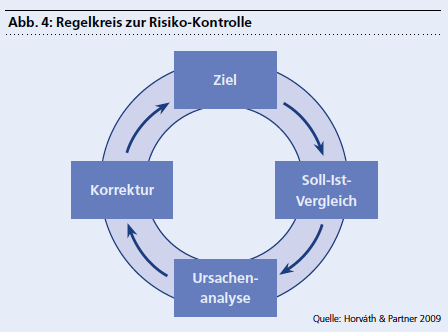 Integriertes Risiko-Modell schafft Wettbewerbsvorteile