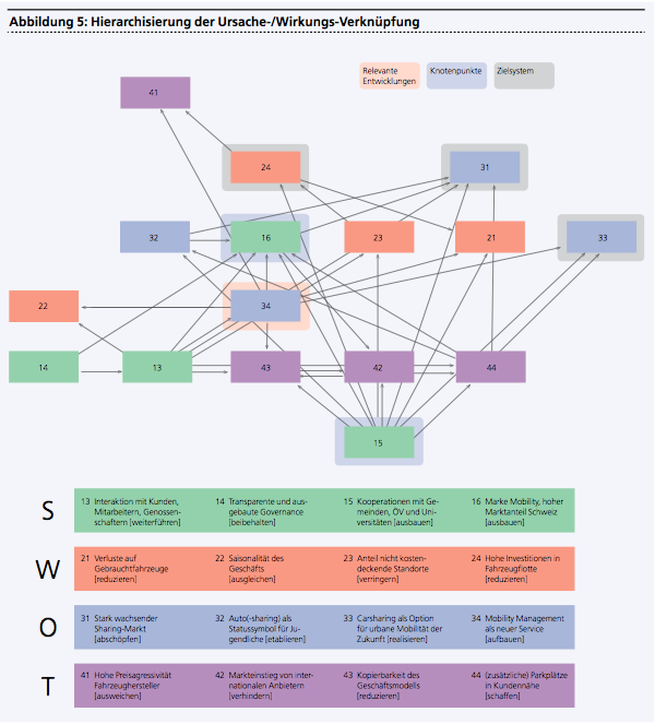 SWOT-Mapping: Von der SWOT-Analyse zum Change Management