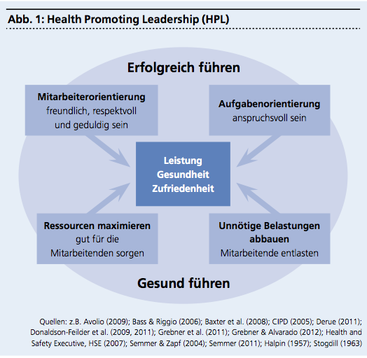 Health Promoting Leadership (HPL): Leistung und Gesundheit fördern
