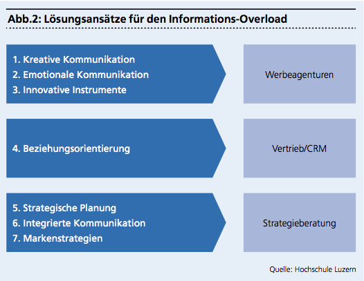 Mit der Informationsflut richtig umgehen