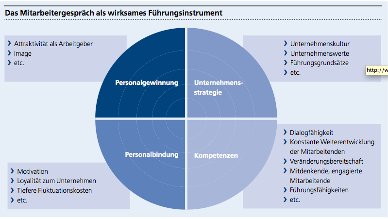 Die neue Generation Mitarbeitergespräche