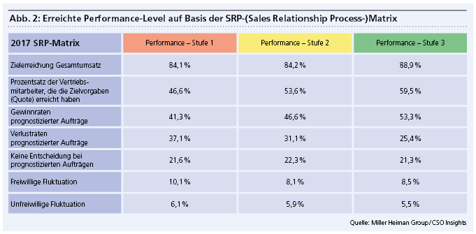 Die Vertriebs-Performance analysieren und verbessern