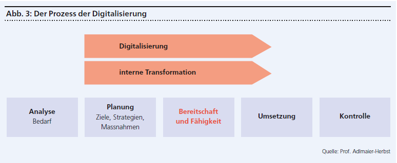 Schritt für Schritt in die Digitalisierung