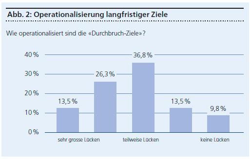Die Schwachstellen in der Strategieumsetzung