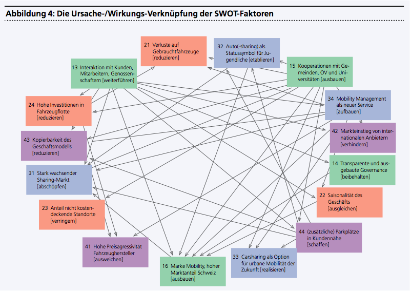 SWOT-Mapping: Von der SWOT-Analyse zum Change Management