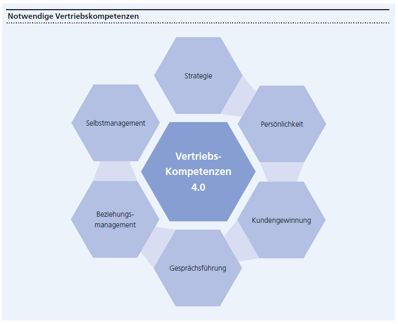 Neue Anforderungen an Vertriebsmitarbeiter