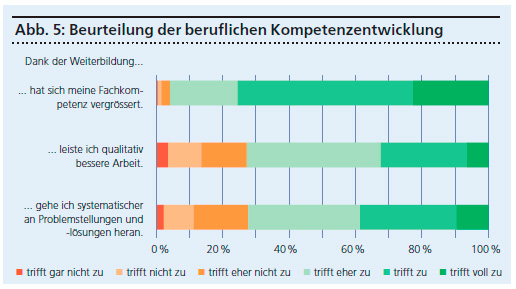 Warum sich Weiterbildungen lohnen